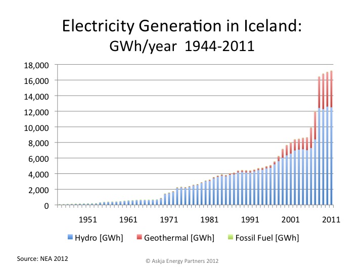 Iceland-Electricity-Production_1944-2011 | Askja Energy - The Essential ...