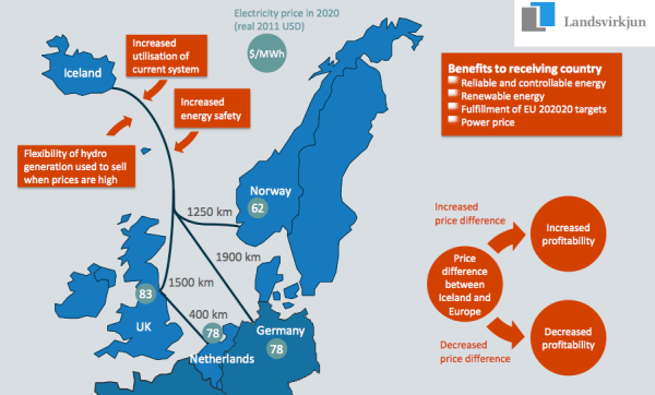 HVDC Subsea Cables | Askja Energy - The Essential Perspective on Energy ...